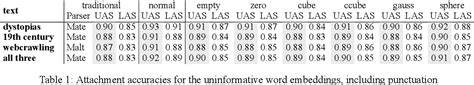 table 1 from the impact of word embeddings on neural dependency parsing semantic scholar