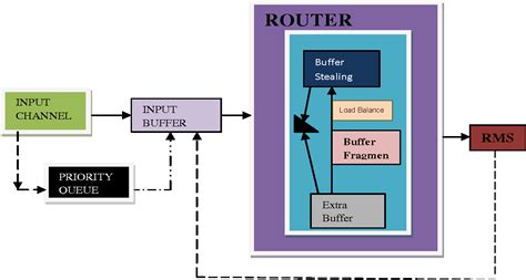 figure 1 from load balancing with priority based buffer management on adaptive routers
