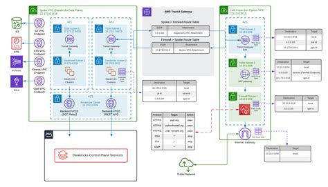 Architecture Diagram Aws Databricks Dynamodb Extending Your