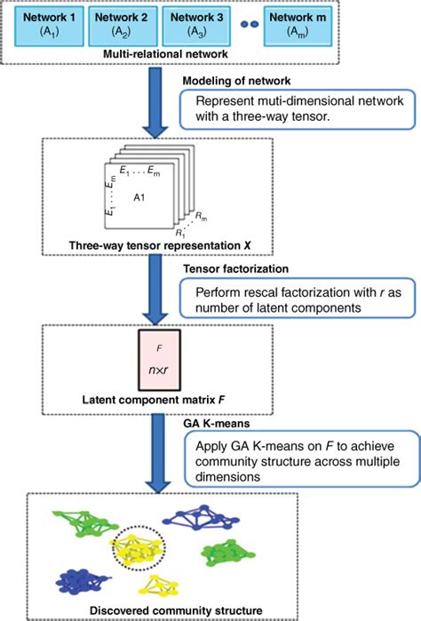 identifying community structure in a multi‐relational network employing non‐negative tensor