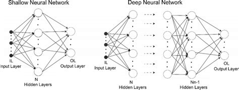 architecture of shallow and deep neural networks download scientific diagram