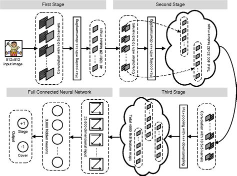 [pdf] stacked convolutional auto encoders for steganalysis of digital images semantic scholar