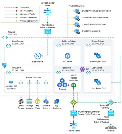 how to deploy and run an azure openai chatgpt application on aks via bicep code samples