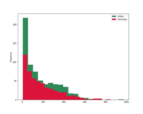 pandas plotting how to create a histogram in pandas life with data