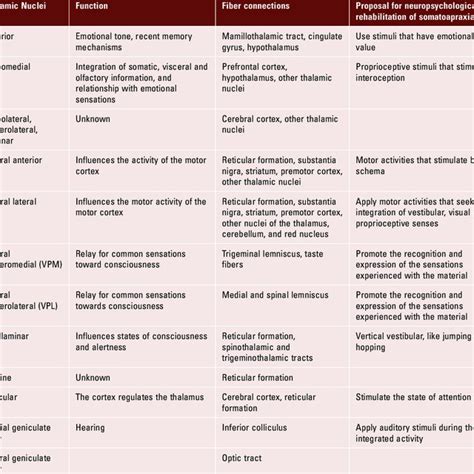 Functions And Sensations Of The Ascending Pathways Of The Spinal Cord