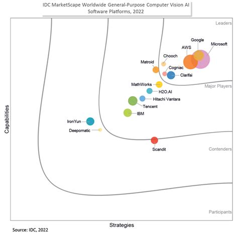Microsoft Named A Leader In The IDC MarketScape Worldwide General