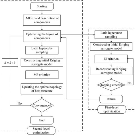 flowchart of the bi level kriging based optimization algorithm download scientific diagram
