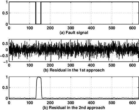 figure 4 from a robust fault detection and isolation filter for a horizontal axis variable speed