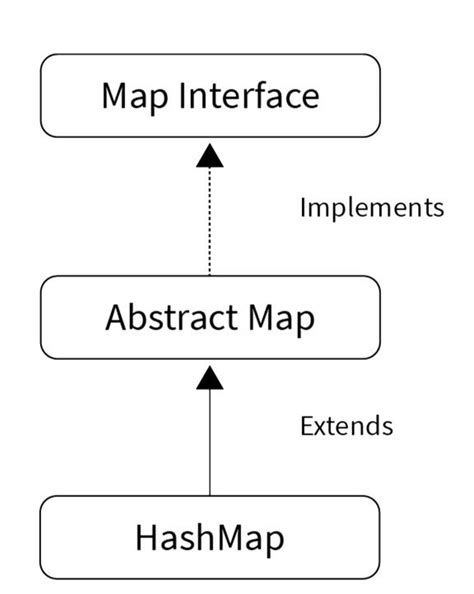 hashmap in java