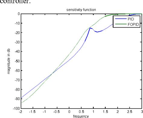 [pdf] design of fractional order pid controller for dc motor using evolutionary optimization