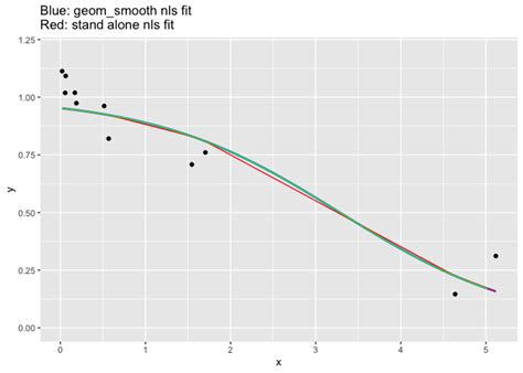 fitting with ggplot2 geom smooth and nls itcodar