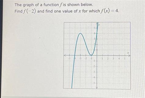 solved the graph of a function fis shown below find f 2