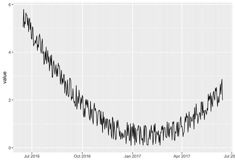 Time Series Visualization With Ggplot2 The R Graph Gallery