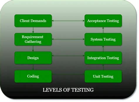 levels of software testing geeksforgeeks