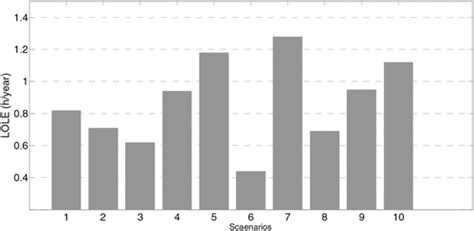 reliability constraint stochastic uc by considering the correlation of random variables with