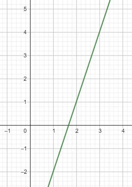 how to find an equation for a linear relationship between two quantities given a graph of the
