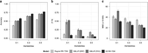 incorporating the single step strategy into a random regression model to enhance genomic