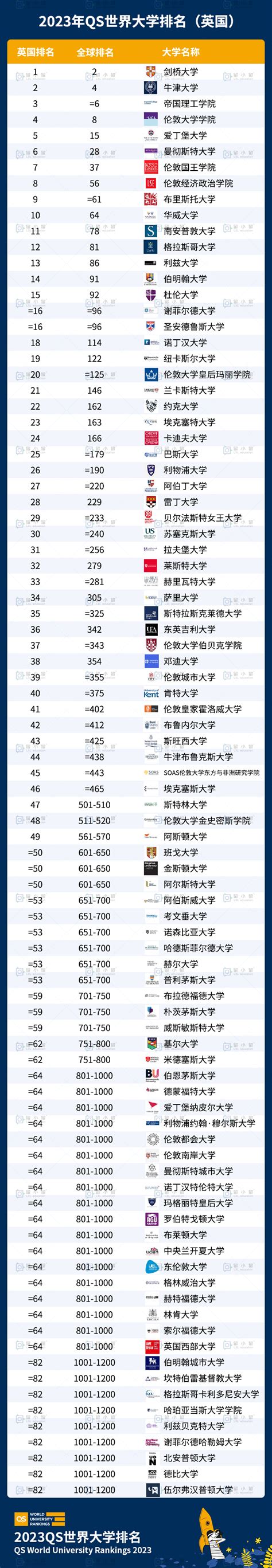 Qs Ranking 2023 Pdf Image To U