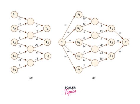 graph algorithms data structures scaler topics