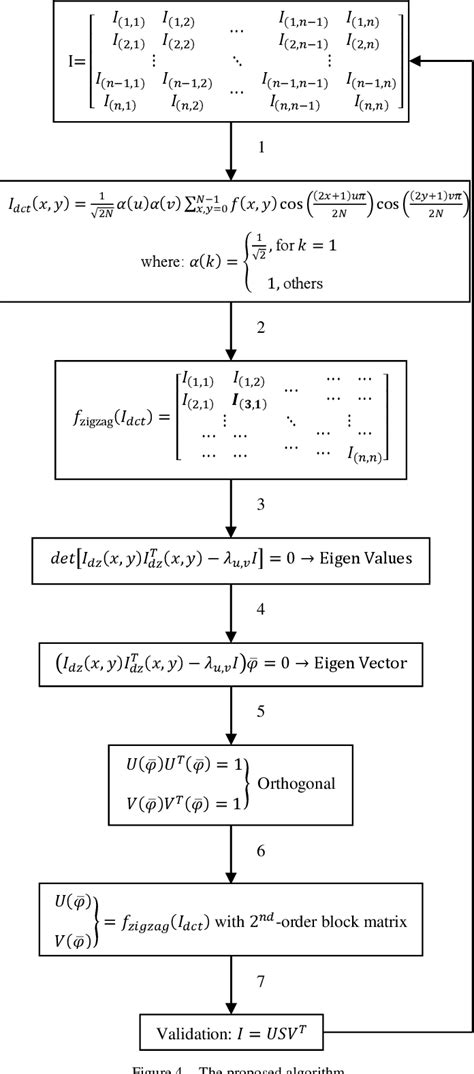 figure 4 from optimized hybrid dct svd computation over extremely large images semantic scholar