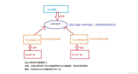 java中jdbc技术连接mysql实现增删改查超级详细的教程 java连接mysql增删改查 csdn博客