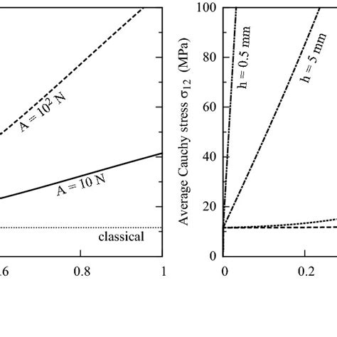 the macroscopic stress strain curves for different values of a the download scientific diagram