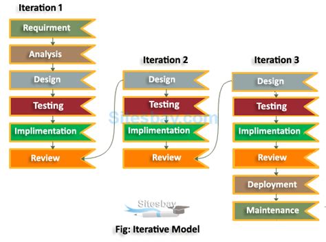 iterative model in sdlc software engineering tutorial