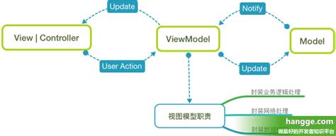 swift rxswift的使用详解51（mvvm架构演示1：基本介绍、与mvc比较）