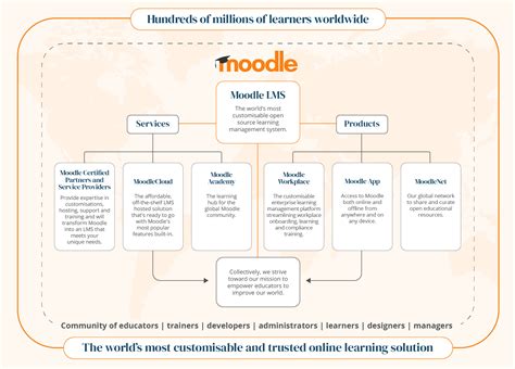 the moodle story moodle online education for everyone