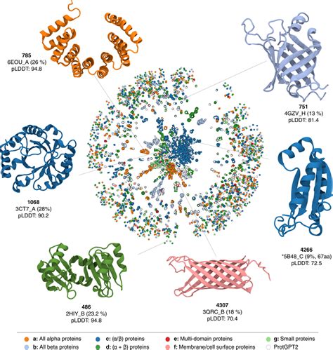an overview of the protein space and examples of proteins generated by download scientific