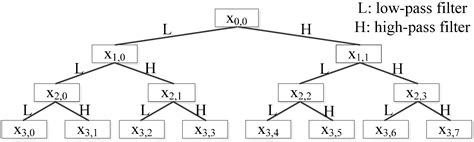entropy free full text rolling bearing fault diagnosis based on wavelet packet decomposition