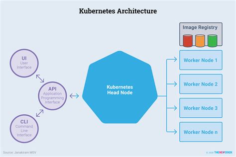 How Does Kubernetes Work The New Stack