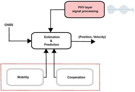 sensors free full text a review of advanced localization techniques for crowdsensing
