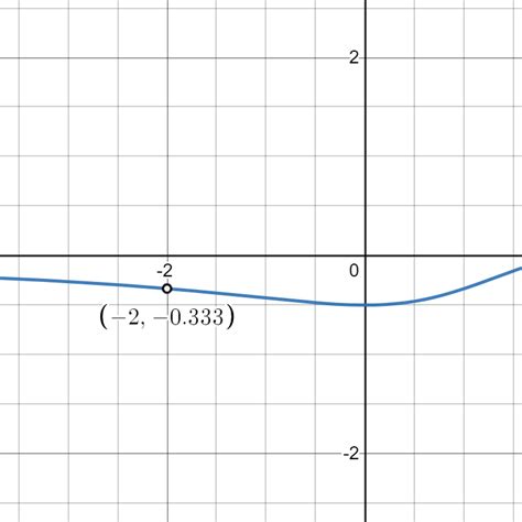 find the limit if it exists use a graphing utility to ver quizlet