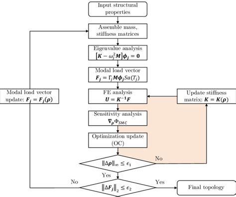 dynamic topology optimization smc flowchart download scientific diagram