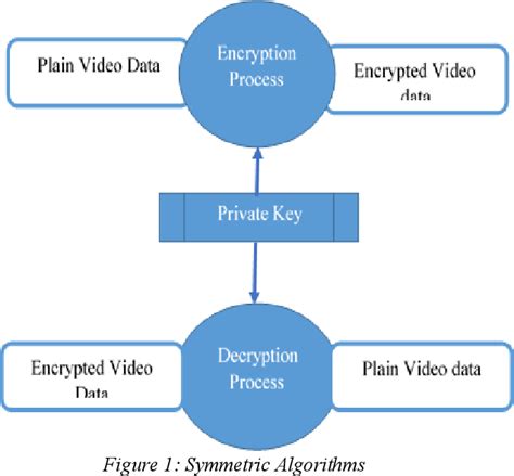figure 1 from computational complexity of rsa and elgamal cryptographic algorithms on video data