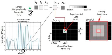 sensors free full text compressive multispectral spectrum sensing for spectrum cartography