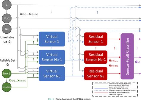 figure 1 from sensor fault detection isolation and accommodation for digital twins via modular