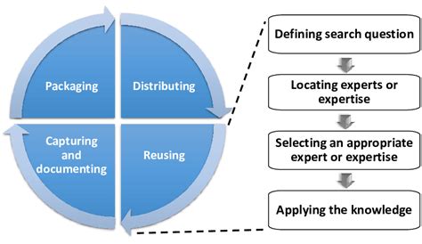 the knowledge reuse cycle and the steps of the reusing phase source download scientific