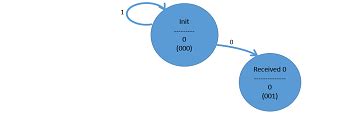 How To Design Sequence Detectors Steps Example Lesson Study