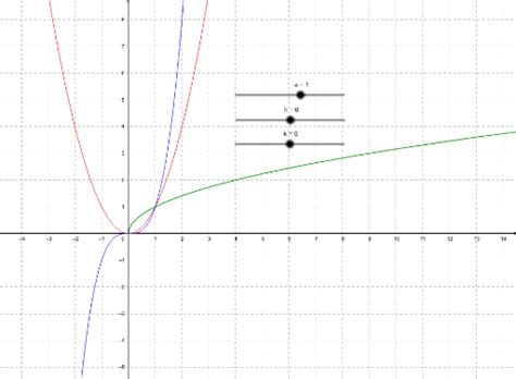 discover function transformations geogebra