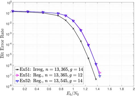 simulated decoding performance in terms of ber for the r 2 5 qc ldpc download scientific