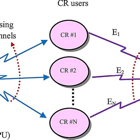 cooperative spectrum sensing in cognitive radio network [3] download scientific diagram