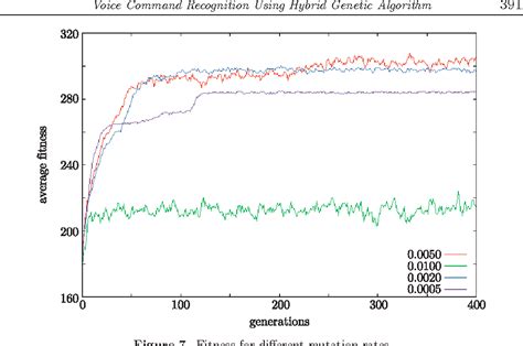 figure 7 from voice command recognition using hybrid genetic algorithm semantic scholar