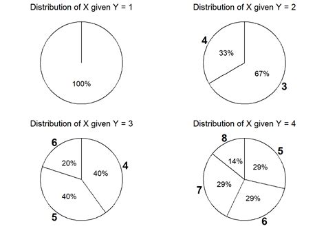 GSB 518 Handouts 14 Conditional Distributions