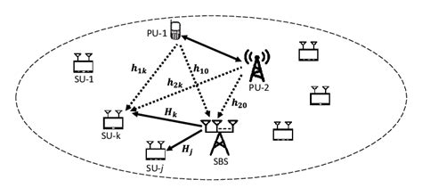 system model underlay cognitive radio network download scientific diagram