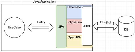 hibernate jpa spring data jpa의 관계