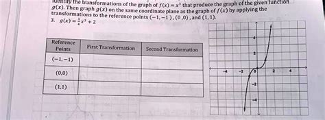 solved identify the transformations of the graph of f x x3 that produce the graph of the