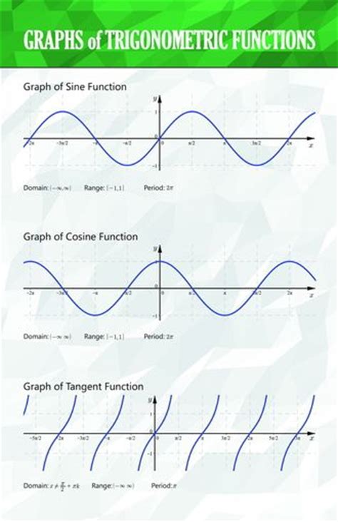 graphs of trigonometric functions i math posters math poster trigonometric functions