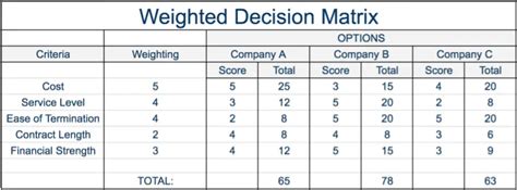 decision matrix analysis leadership and management training